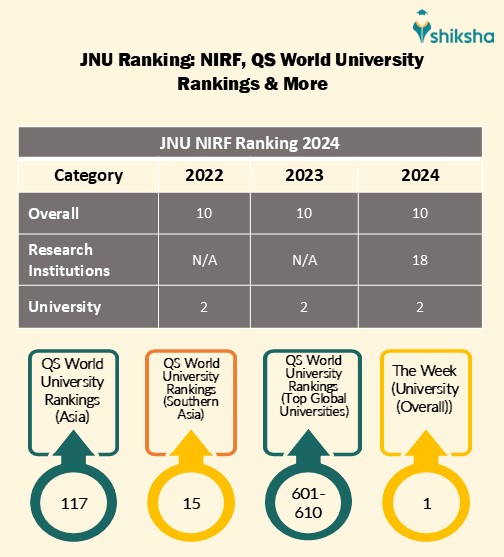 JNU Ranking 2024: NIRF, India Today, QS, Times Higher Education ...