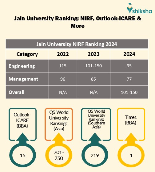 Jain University Ranking 2024: NIRF, India Today, Outlook-ICARE, QS, Times