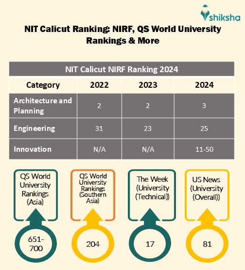 NIT Calicut Ranking 2024: NIRF, QS, Business Today, The Week, US News