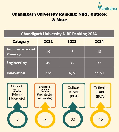 Chandigarh University Ranking 2024: NIRF, India Today, Outlook, QS ...