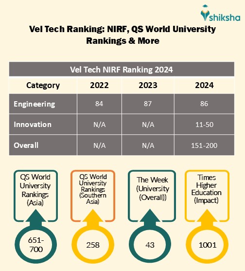 Vel Tech Ranking 2024: NIRF, India Today, QS, Times Higher Education ...