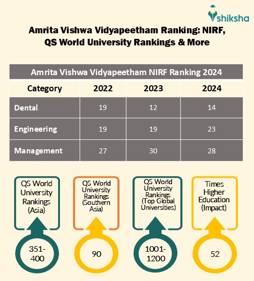 Amrita Vishwa Vidyapeetham Ranking 2024: NIRF, QS, Times Higher ...