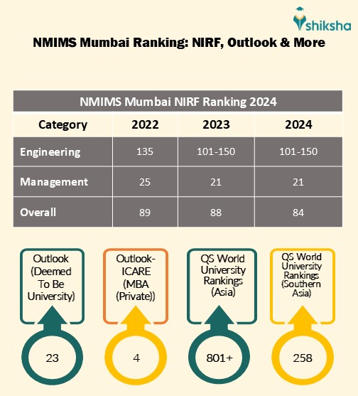 NMIMS Mumbai Ranking 2024: NIRF, Outlook, QS, The Week