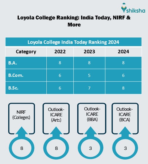 Loyola College Ranking 2024: NIRF, India Today, Outlook-ICARE, The Week