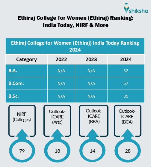 Ethiraj College for Women (Ethiraj) Ranking 2024: NIRF, India Today ...