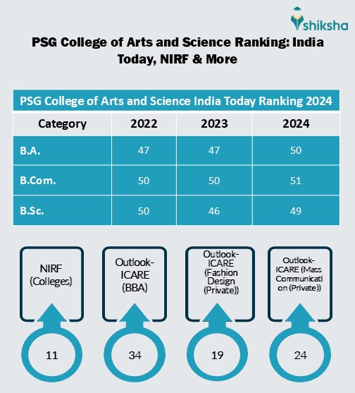 PSG College of Arts and Science Ranking 2024: NIRF, India Today ...