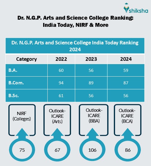 Dr. N.G.P. Arts and Science College Ranking 2024: NIRF, India Today ...