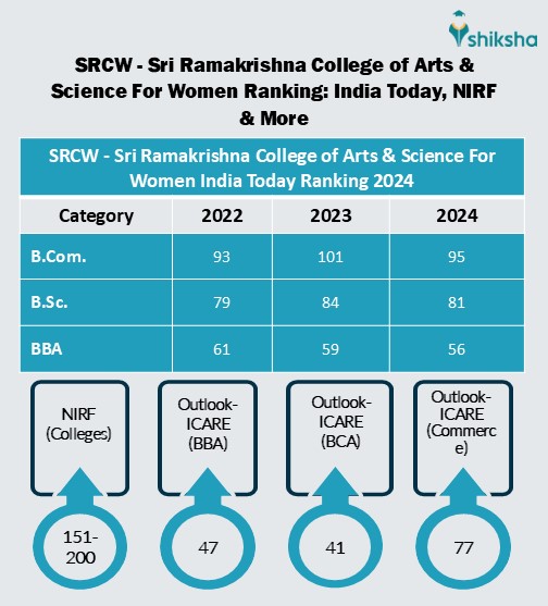SRCW - Sri Ramakrishna College of Arts & Science For Women Ranking 2024 ...