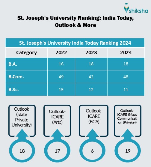 St. Joseph's University Ranking 2024: India Today, Outlook, The Week