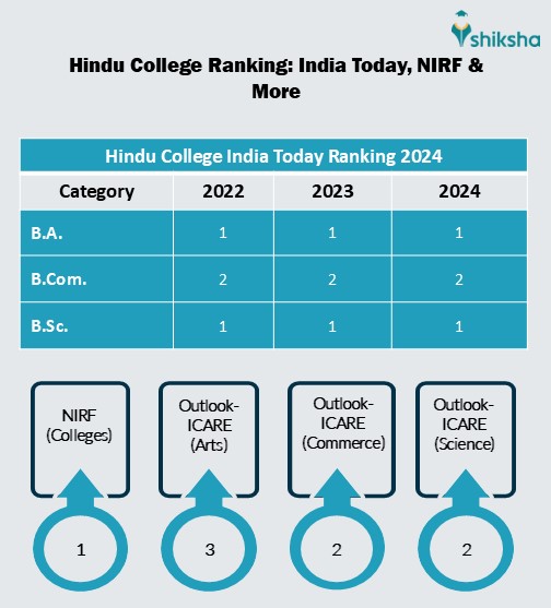 Hindu College Ranking 2024: NIRF, India Today, Outlook-ICARE, The Week