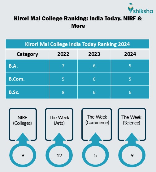 Kirori Mal College Ranking 2024: NIRF, India Today, The Week