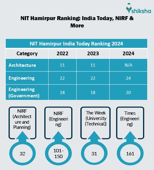 NIT Hamirpur Ranking 2024: NIRF, India Today, Times Higher Education ...