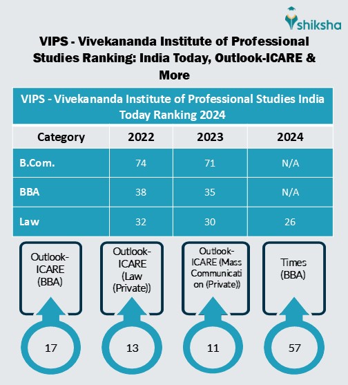 VIPS - Vivekananda Institute of Professional Studies Ranking 2024 ...