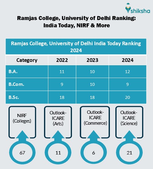 Ramjas College, University of Delhi Ranking 2024: NIRF, India Today ...