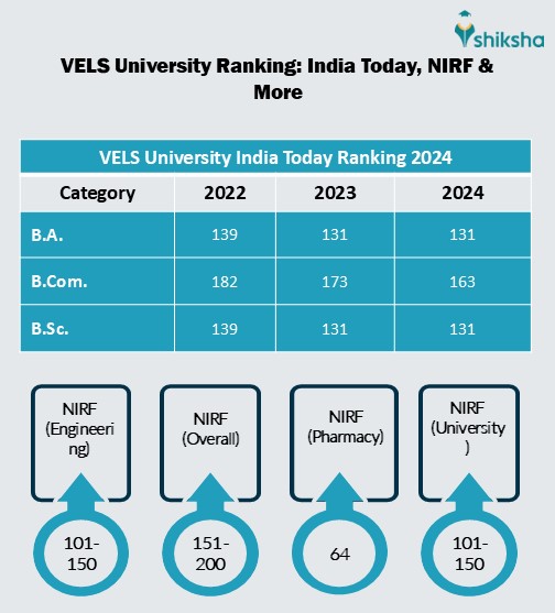 VELS University Ranking 2024: NIRF, India Today, Times, The Week