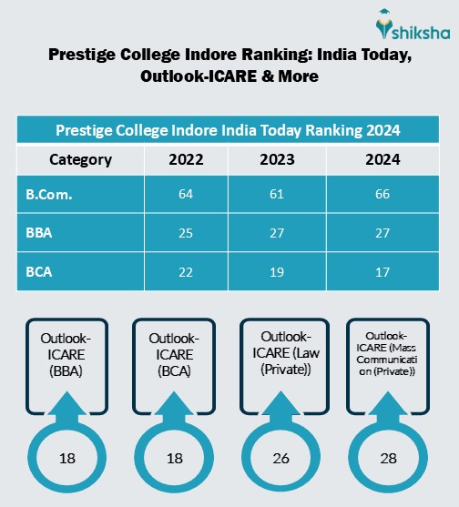 Prestige College Indore Ranking 2024: India Today, Outlook-ICARE ...