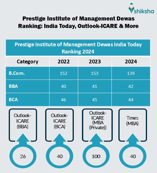 Prestige Institute of Management Dewas Ranking 2024: India Today ...