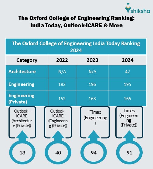 The Oxford College of Engineering Ranking 2024: India Today, Outlook ...