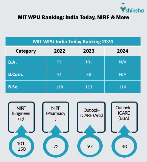MIT WPU Ranking 2024: NIRF, India Today, Outlook-ICARE, Times, The Week