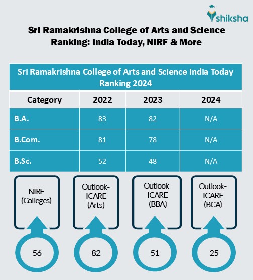 Sri Ramakrishna College of Arts and Science Ranking 2024: NIRF, India Today, Outlook-ICARE ...