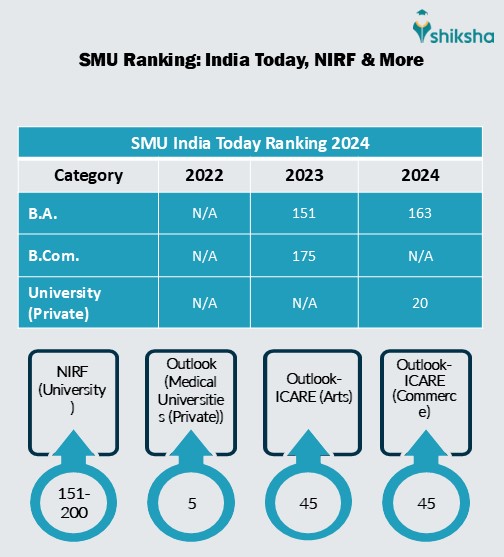 SMU Ranking 2024: NIRF, India Today, Outlook, The Week