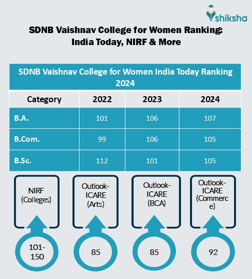 SDNB Vaishnav College for Women Ranking 2024: NIRF, India Today ...