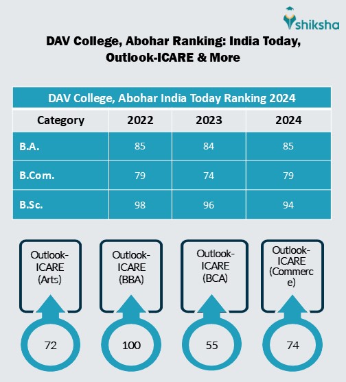 DAV College, Abohar Ranking 2024: India Today, Outlook-ICARE, The Week
