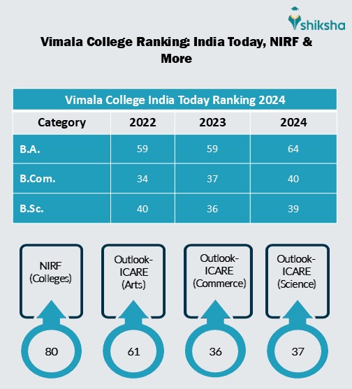 Vimala College Ranking 2024: NIRF, India Today, Outlook-ICARE