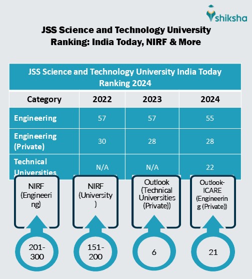 JSS Science and Technology University Ranking 2024: NIRF, India Today ...