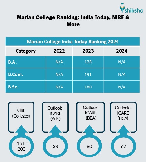 Marian College Ranking 2024: NIRF, India Today, Outlook-ICARE