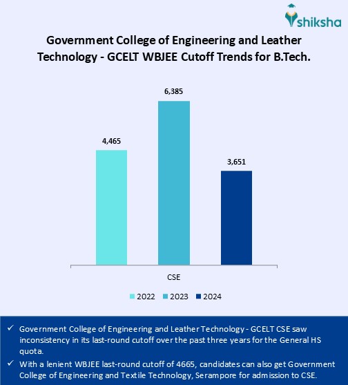 Government College of Engineering and Leather Technology - GCELT Cutoff ...