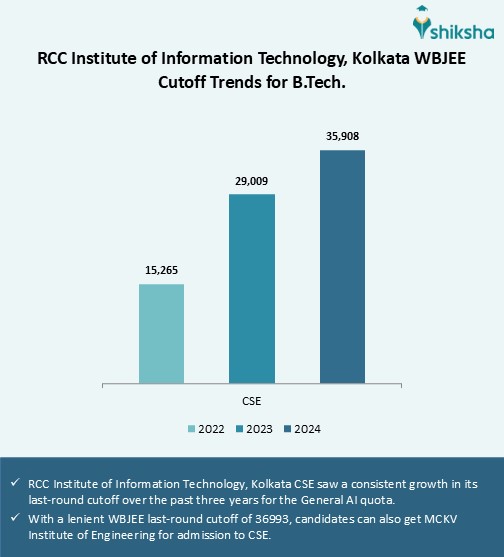 RCC Institute of Information Technology, Kolkata Cutoff 2025 (Out ...