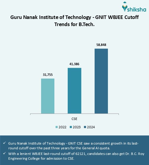 Guru Nanak Institute of Technology - GNIT Cutoff 2025 (Out): Check JEE ...