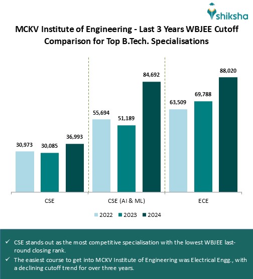 MCKV Institute of Engineering Cutoff 2025 (Out): Check JEE Main Cutoff Ranks & Trends