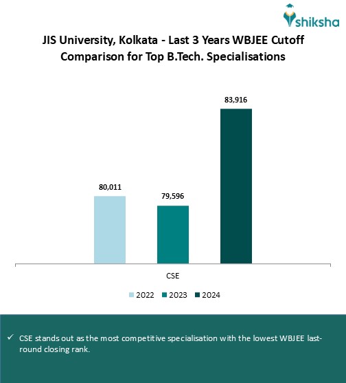 JIS University, Kolkata Cutoff 2025: Check WBJEE Previous Years Cutoff ...