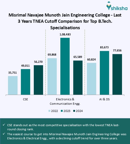Misrimal Navajee Munoth Jain Engineering College Cutoff 2025: Check ...