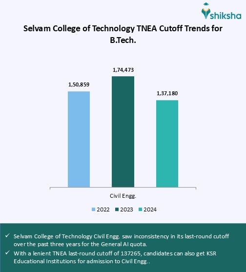 Selvam College of Technology Cut Off 2023: TNEA Rank List (Out)