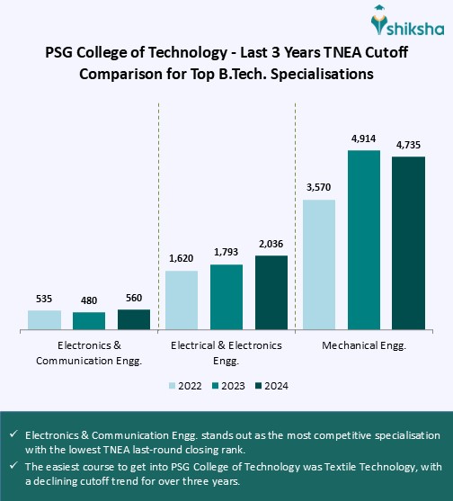 PSG College of Technology Cutoff 2025: Check Previous Years Ranks & Trends