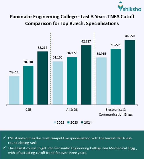 Panimalar Engineering College Cutoff 2025: Check Previous Years Ranks ...