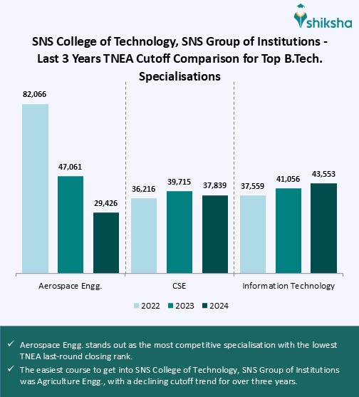 SNS College of Technology, SNS Group of Institutions Cutoff 2025: Check ...