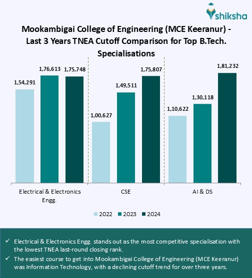 Mookambigai College of Engineering Cutoff 2023: TNEA R3 (Releasing Soon)