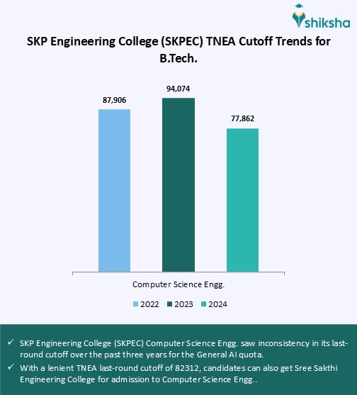 SKP Engineering College (SKPEC) Cutoff 2025: Check Previous Years Ranks ...