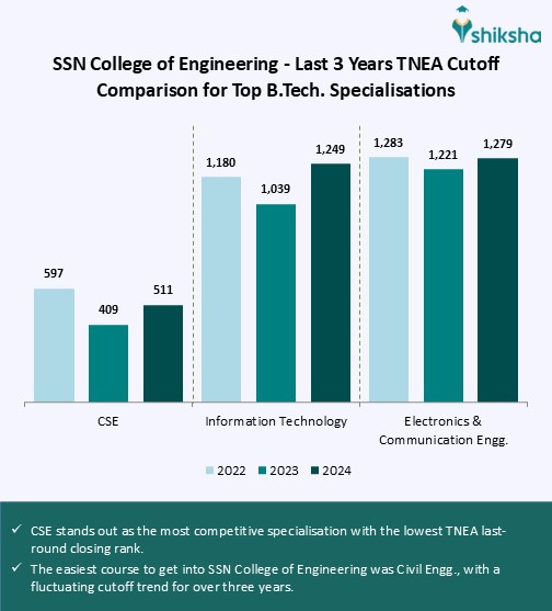 SSN College of Engineering Cutoff 2025: Check Previous Years Ranks & Trends