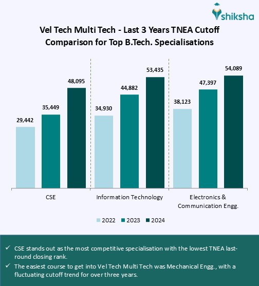 Vel Tech Multi Tech Cutoff 2025: Check Previous Years Ranks & Trends