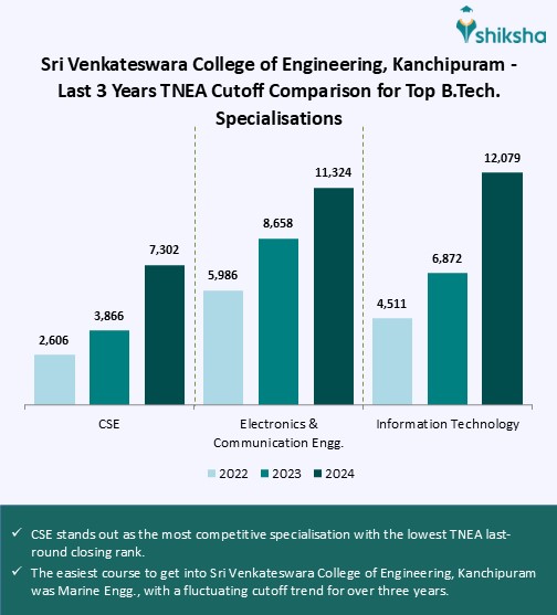 Sri Venkateswara College of Engineering, Kanchipuram Cutoff 2025: Check ...