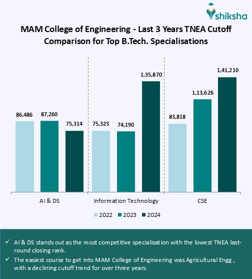 MAM College of Engineering Cutoff 2024 (Out): Check TANCET Cutoff ...