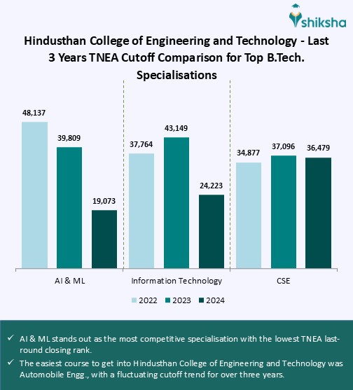 Hindusthan College of Engineering and Technology Cutoff 2025: Check ...