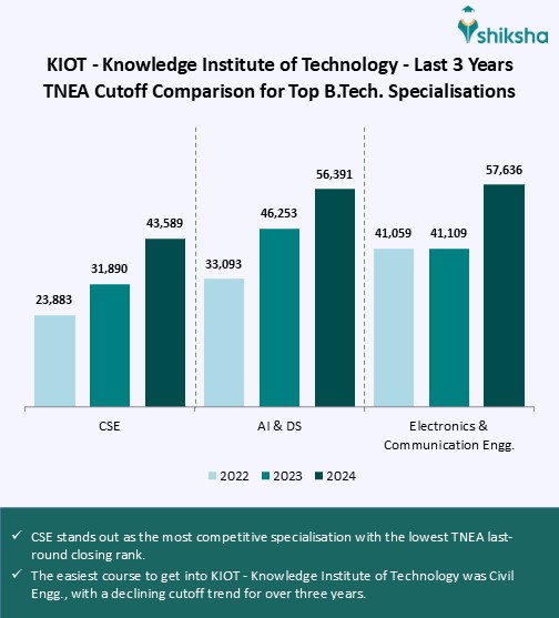 KIOT - Knowledge Institute of Technology Cutoff 2025: Check Previous ...