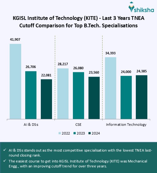 KGISL Institute of Technology (KITE) Cutoff 2025: Check Previous Years ...