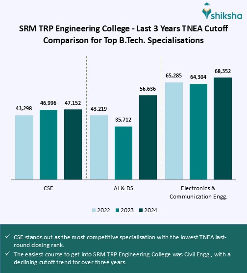 SRM TRP Engineering College Cutoff 2025: Check Previous Years Ranks ...